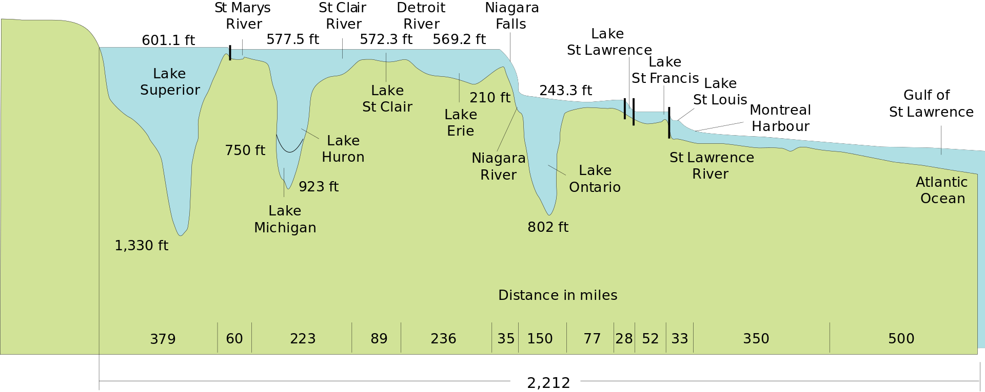 All About the Great Lakes | Adventures in Northern Michigan